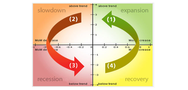 ECRI explains the global slowdown, and what lies ahead - Fabius Maximus ...