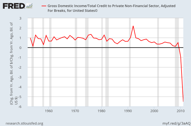 Fact & myth about the debt supercycle, a story of modern America ...